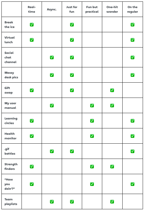 The Best Virtual Team Building Activities—According to Real Remote ...