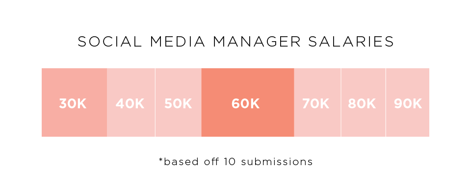 The Salary Project Social Media Manager Salary Report Career Contessa the-salary-project-social-media-manager-salary-report-career-contessa